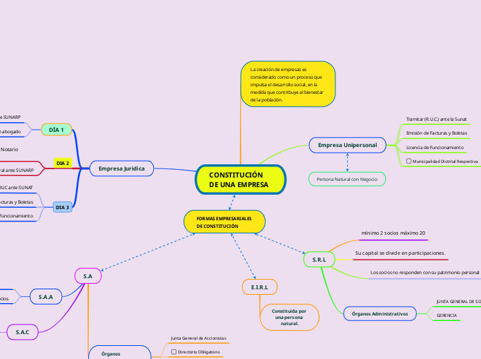 CONSTITUCIÓN DE UNA EMPRESA - Mind Map